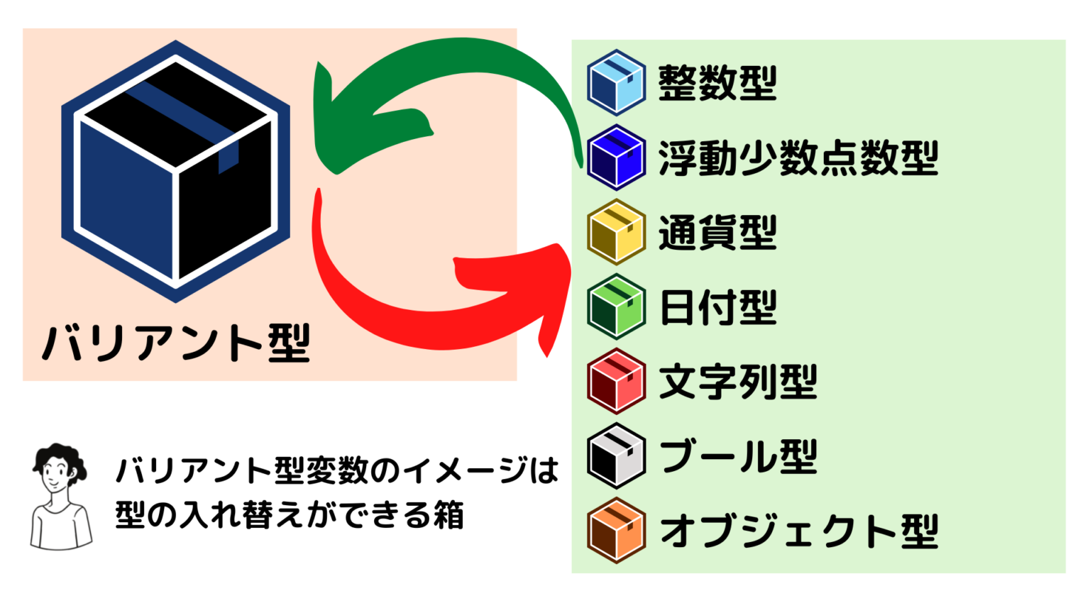 Excelvbaのバリアント型変数|it初心者 サポートサイト Vba Vbscript記事作成中