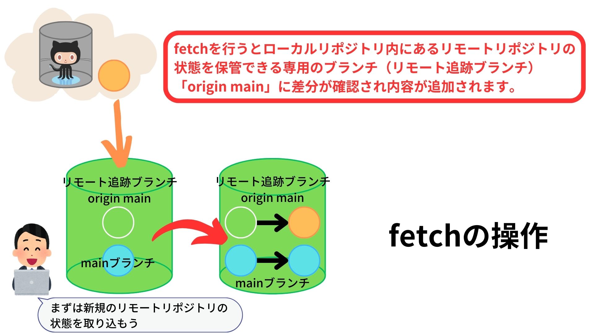 Git & GitHub ローカルリポジトリとリモートリポジトリの同期｜プログラミング学習 おすすめ書籍情報発信 パソコン初心者 エンジニア ...