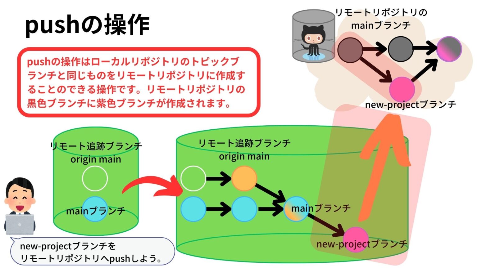 Git & GitHub ローカルリポジトリとリモートリポジトリの同期｜プログラミング学習 おすすめ書籍情報発信 パソコン初心者 エンジニア希望者 新人エンジニア IT業界への就職・転職希望者 ...