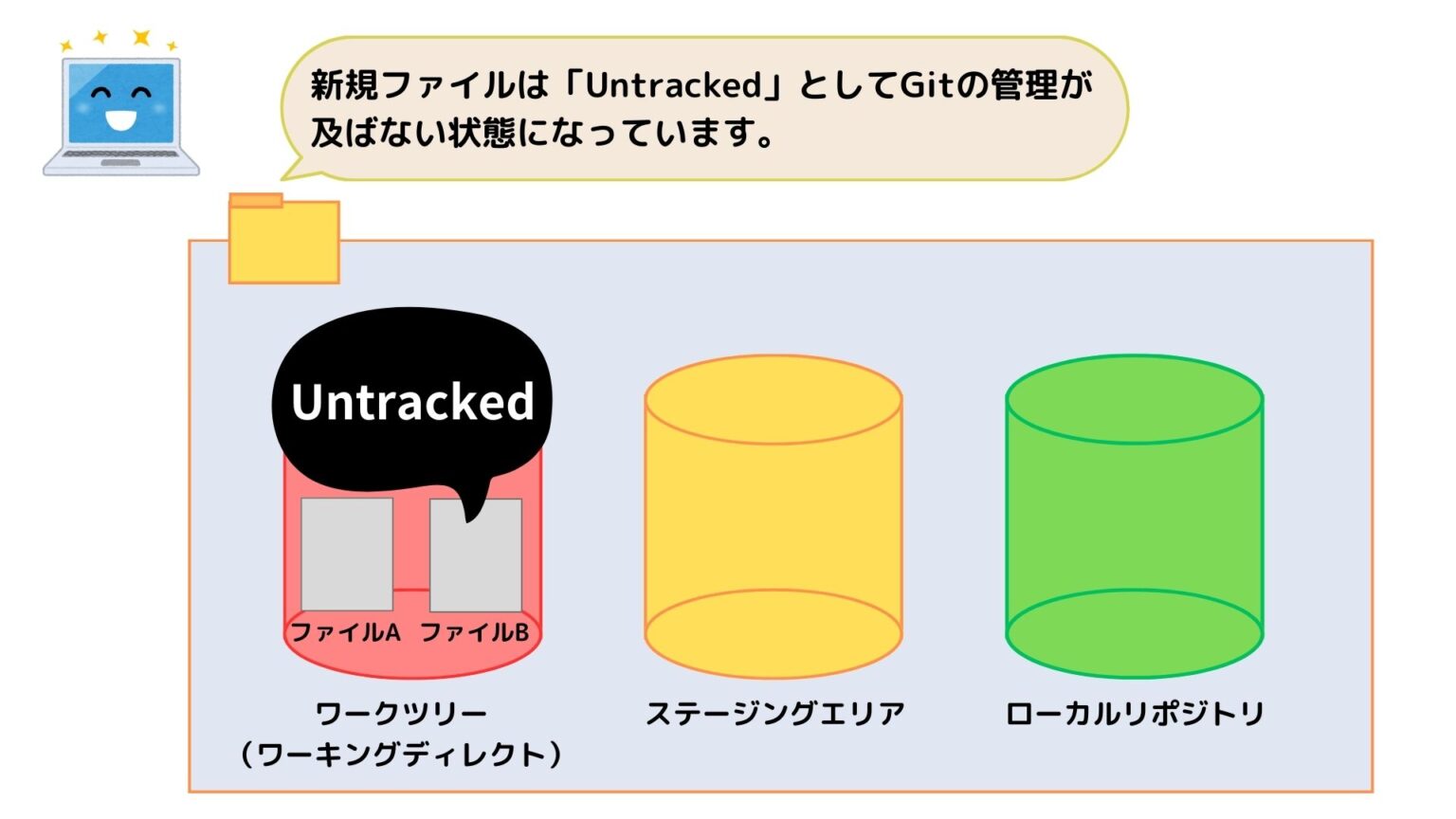 「gitが管理するフォルダ」と「3つエリア」の概要｜プログラミング学習 おすすめ書籍情報発信 パソコン初心者 エンジニア希望者 新人エンジニア 