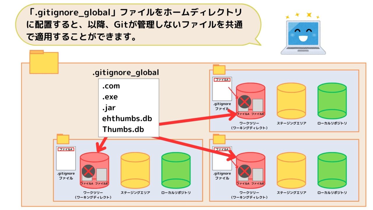 Git 「.gitignore」「.gitignore_global」の設定（Gitに管理させないファイルの設定）｜プログラミング学習 おすすめ書籍情報発信 パソコン初心者 エンジニア希望者 ...